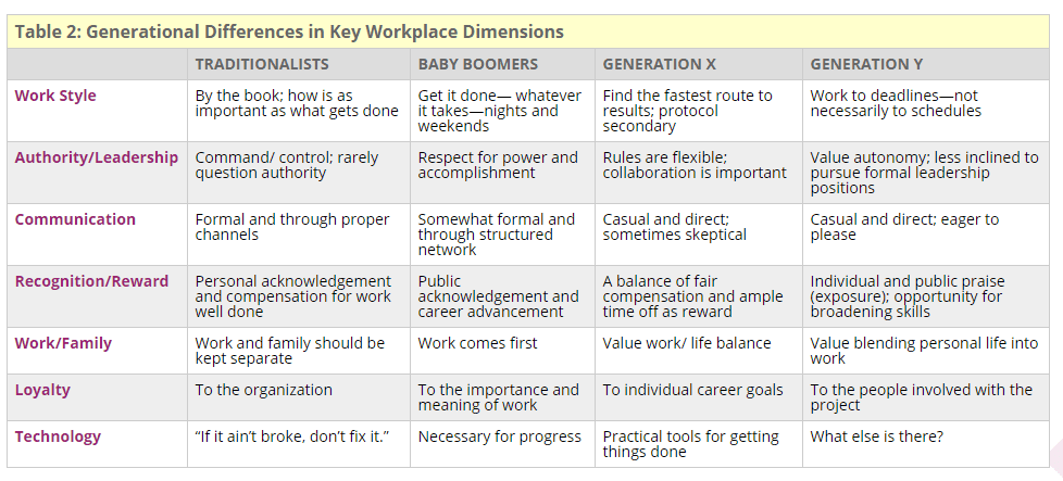 Managing Different Generations? Here's The Secret To Success! - Healthy ...